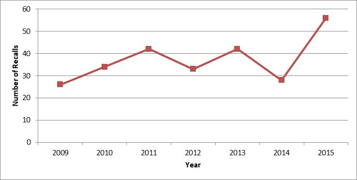 UK Food Recalls Double in 2015 | Cambridge Risk Solutions